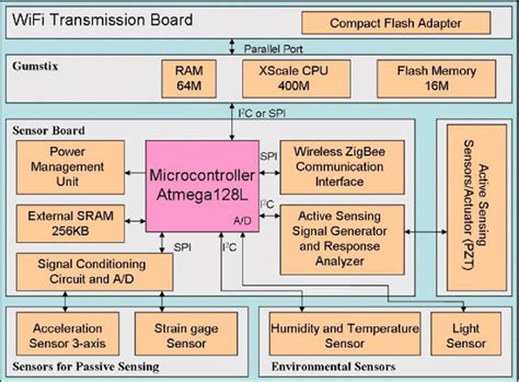 Hardware Architecture Of Cloud Sensing And Computing Node Download Scientific Diagram