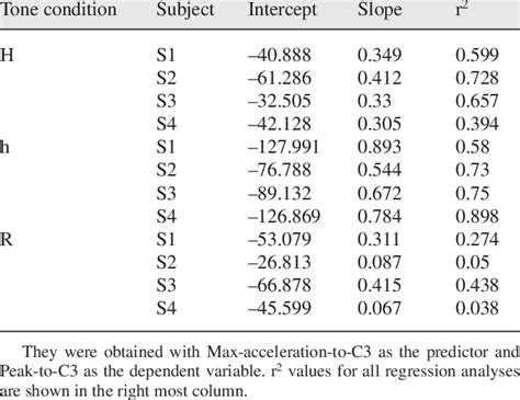 Parameters For Linear Regression Equations Download Table