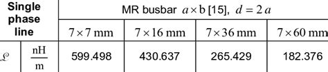 Inductance Of The Single Phase Line With Rectangular Busbars Download