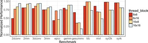 Normalized Performance Across Varying Thread Block Sizes On The V100