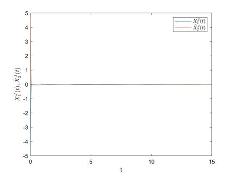 The Trajectories Of Synchronization Errors Between X R I And X R I R