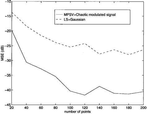 Mse Of The Estimated Coefficients Of The Mpsv Plus Chaotic Modulated Download Scientific