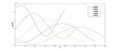 Trigonometry Why Does This Recursive Function Looks Sinusoidal
