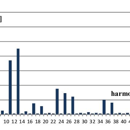 Spectrum Of Voltage Harmonics Before And After The Modernization Side Download Scientific