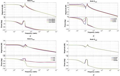 Frequency Response Of The Control‐to‐output Transfer Function A With