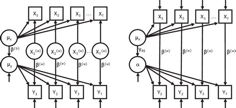 Figure 3 From The Fixed Versus Random Effects Debate And How It Relates