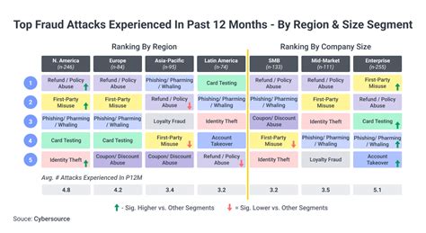 Detecting And Preventing Credit Card Fraud By Using New Technology Softjourn