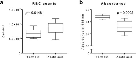 Hemolytic Activities Of Modified Knott Tests Using Formalin And Acetic Download Scientific