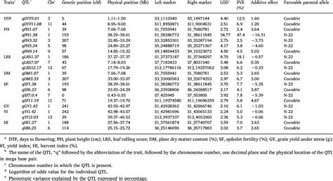 List Of Additive Qtls For Yield And Yield Related Traits Identified Download Table