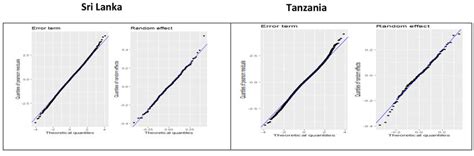 Quantile Vs Quantile Plots Of Household Error Terms And Small Area