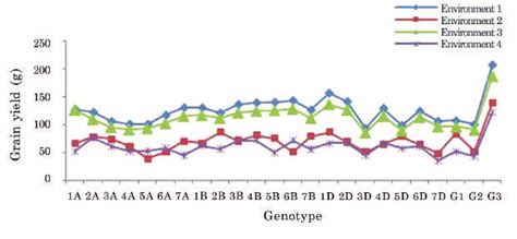 Descriptive Diagram Of Genotype × Environment Interaction For Grain