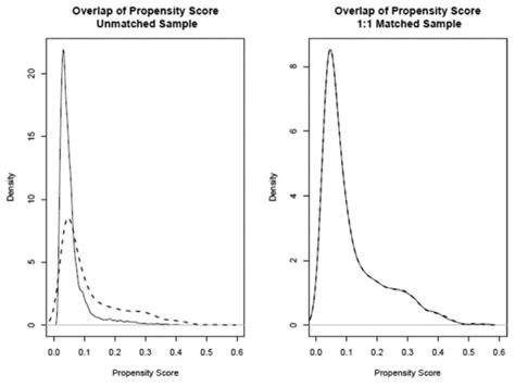 Propensity Score Matching Balance Checking