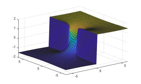 Ezsurf Not Recommended Easy To Use 3 D Colored Surface Plotter Matlab
