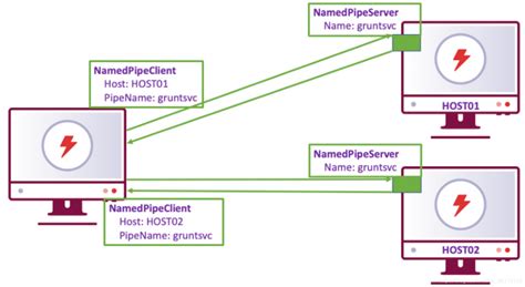 浅析windows命名管道named Pipewindows Namepipe Csdn博客