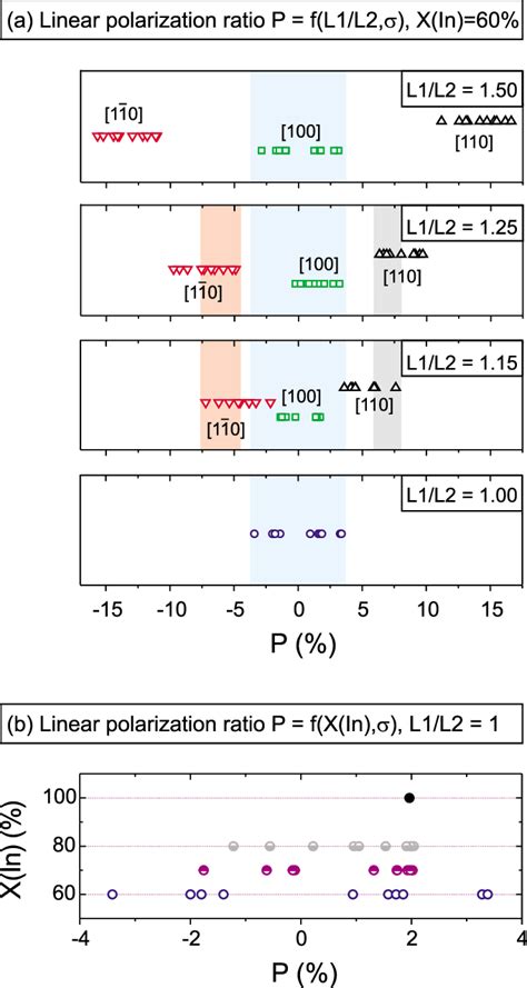 Color Online Variation In The Linear Polarization Ratio P With Random Download Scientific