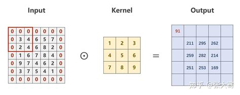 关于CNN其实也就这几个概念含PyTorch代码 知乎