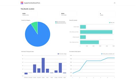 How To Build A Supply Chain Dashboard
