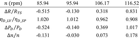 Load Variation Of Propulsion Values Download Scientific Diagram