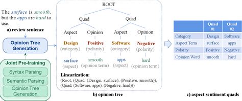 Figure 1 From Aspect Based Sentiment Analysis With Opinion Tree