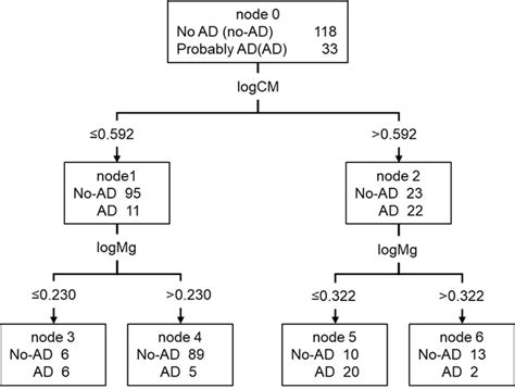 Specific Composite Biomarker Profiles for β Amyloid Accumulation in Peripheral Blood in Healthy