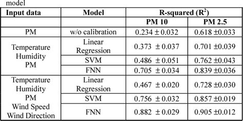 Table 1 From Calibration Of Low Cost Particle Sensors By Using Machine Learning Method