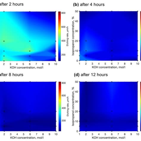 Etching Rate Evolution Over Time A Etching Rate After 2 H Of Download Scientific Diagram