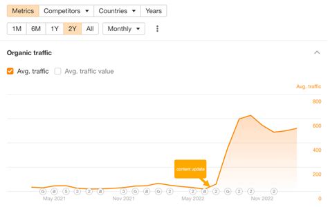 How To Measure Seo Performance And Results The Right Way