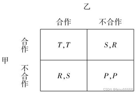 张维迎《博弈与社会》纳什均衡与囚徒困境博弈（2）囚徒困境博弈囚徒困境支付矩阵 Csdn博客