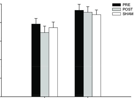 Mean Sem Number Of Trials Required To Reach The Criterion For The