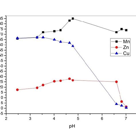 Results Of The Phreeqc Software Simulation Download Scientific Diagram