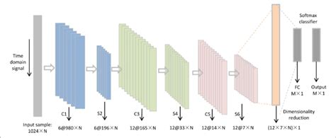 Basic Framework Of The Cnn Here C Represents A Convolution Layer S