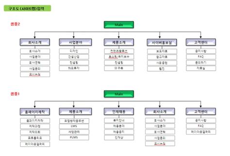 [제1강] 사이트맵 구조도 만들기 기업에서 홈페이지 담당자를 위한 무료강좌 네이버 블로그
