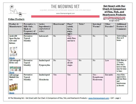 Get Smart With Our Chart A Comparison Of Flea Tick And Heartworm Products The Meowing Vet