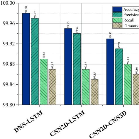 accuracy precision recall and f1 score of dnn lstm cnn2d lstm and