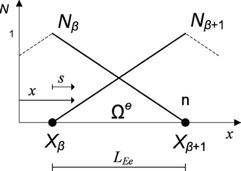 Shape Functions For Linear Elements Download Scientific Diagram