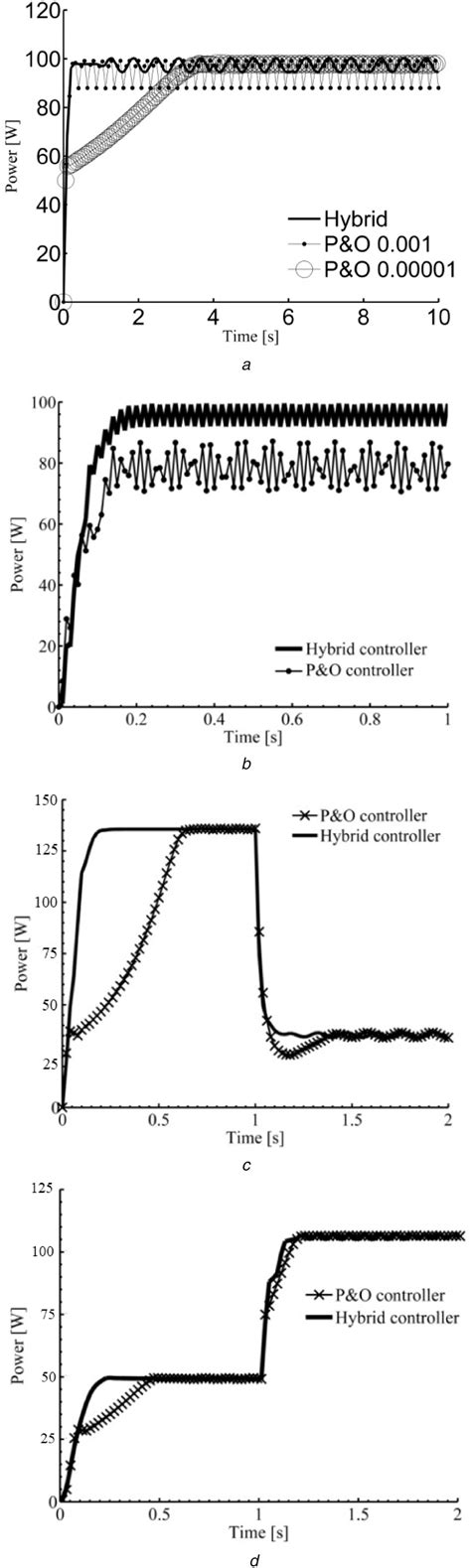 Performance of hybrid algorithm under a Uniform condition W m² Download Scientific