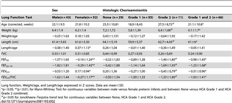 lung function values stratified by sex and chorioamnionitis
