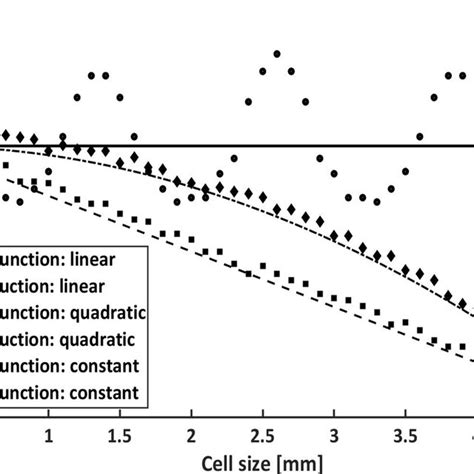 Unit Cell Of The Gyroid Structure Gradient With A Constant Function