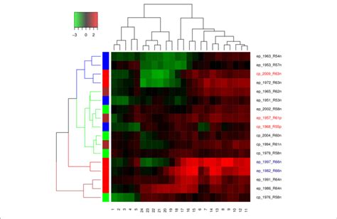Dendrogram And Heatmap Mei Data Download Scientific Diagram