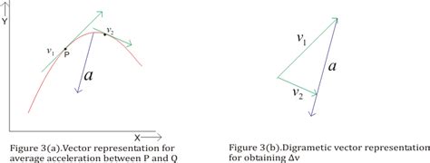 Why Is Acceleration A Vector At Collection Of Why Is Acceleration A Vector