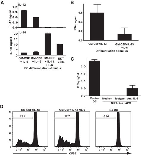 Role Of Il 6 In Determining The Functional Properties Of Nkt Instructed
