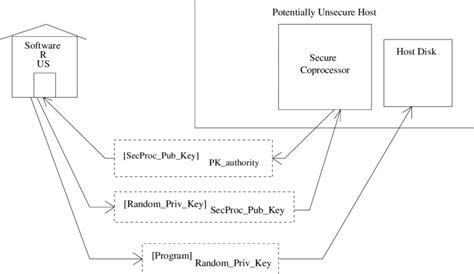 1 Copy Protected Software Distribution The Software Retailer Encrypts