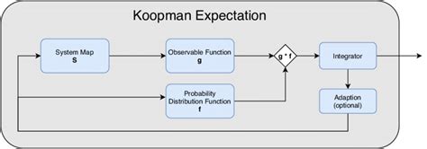 Functional Decomposition Of The Koopman Expectation Download