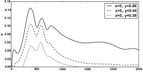Time Evolution Of The Temperature At The Points X 0 Y 035 Download Scientific Diagram