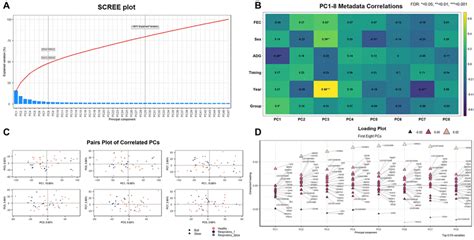 Principal Component Analysis Of Gene Expression Data Generated For Each Download Scientific