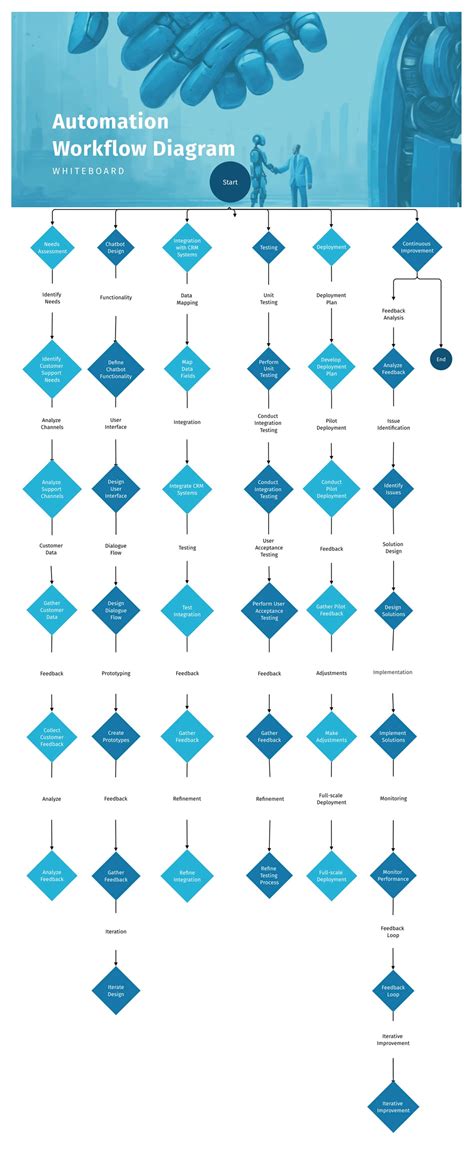 Automation Workflow Diagram Whiteboard Template Visme