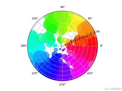 Python画图极坐标中画散点图python 极坐标散点图 Csdn博客