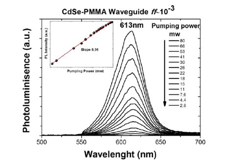 Waveguiding Pl Spectra From A Planar Cdse Pmma Waveguide Obtained By