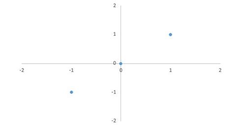 Dimensionality Reduction MCQs Interview Preparation