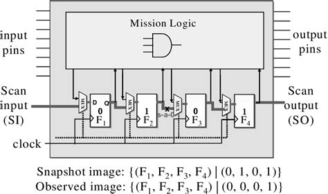 Figure 2 From A Versatile Paradigm For Scan Chain Diagnosis Of Complex
